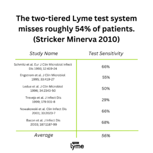 Simply put, you can’t rule out Lyme with existing laboratory tests ...