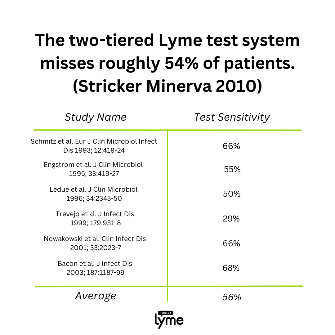 Simply put, you can’t rule out Lyme with existing laboratory tests ...